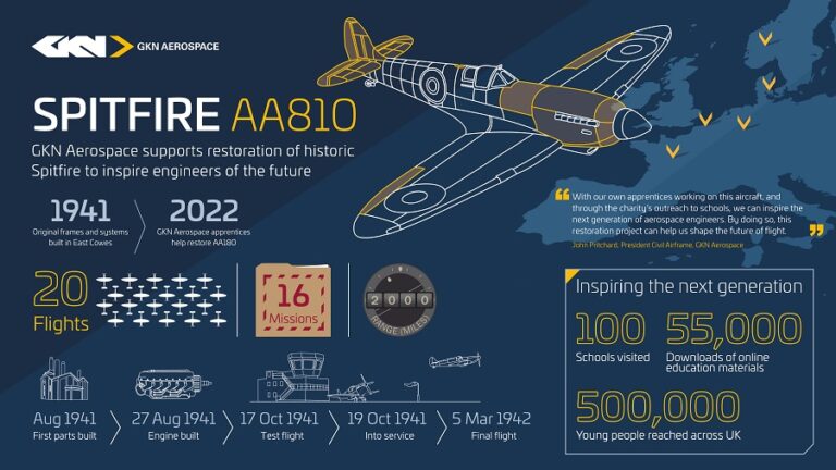 GKN Aerospace supports restoration of historic Spitfire