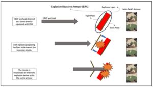Explosive Reactive Armour (ERA) Evolution and Impact on Tank Warfare
