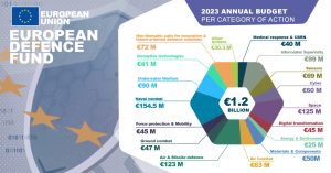 European Defence Fund: €1.2 billion to boost EU defence capabilities and innovation - Defence ...