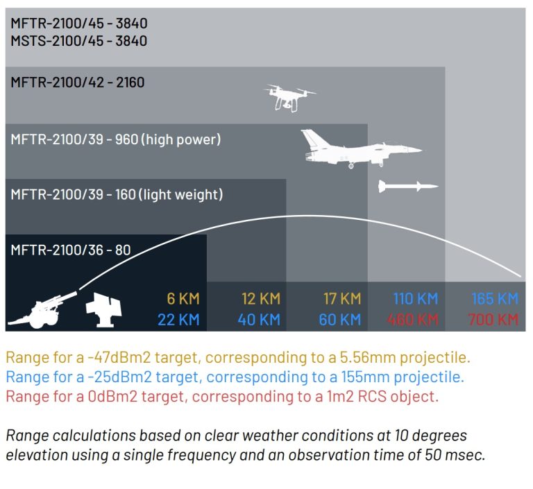 Weibel signs contract with Milano Systems for long range tracking radar
