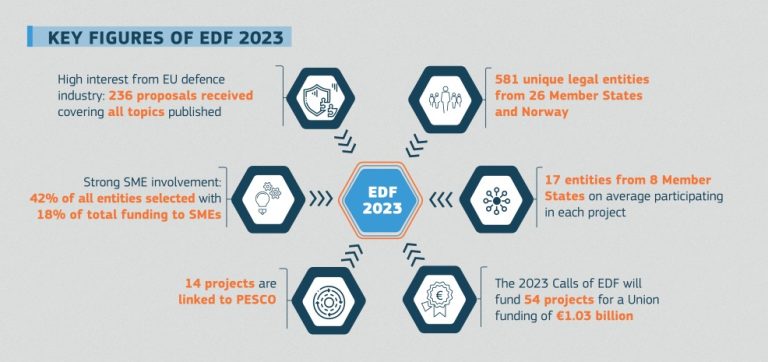 European Defence Fund: over €1 billion for 54 ambitious defence ...