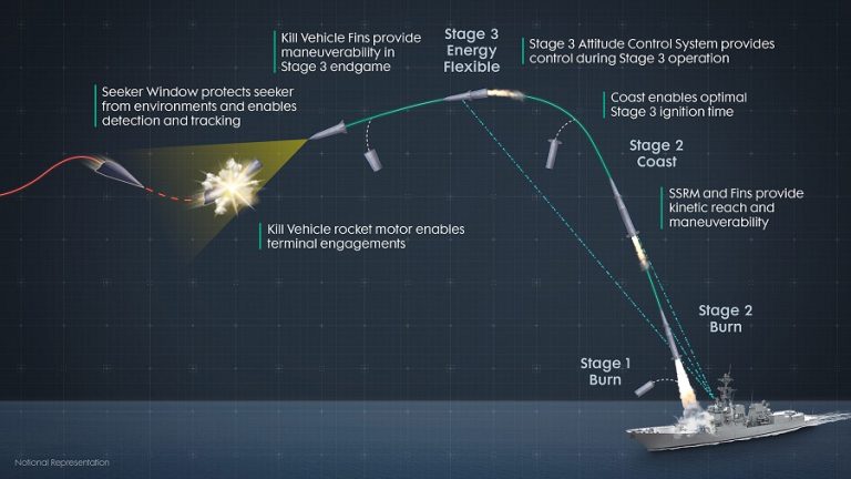 Modern threats require modern missile defense solutions - Northrop Grumman